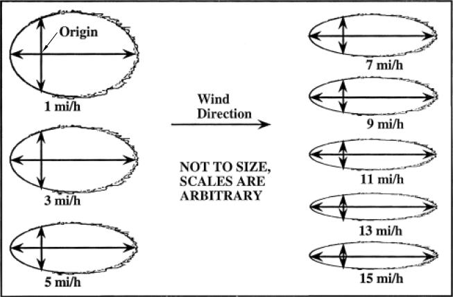 Firefighter Math: 5.3 Spread Distance | NWCG
